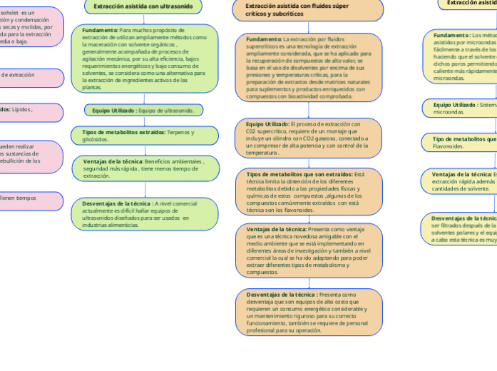 TÉCNICAS GENERALES DE EXTRACCIÓN - Mind Map